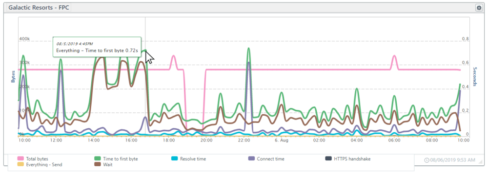 6 ways to reduce Time to First Byte (TTFB) | The Uptrends Blog